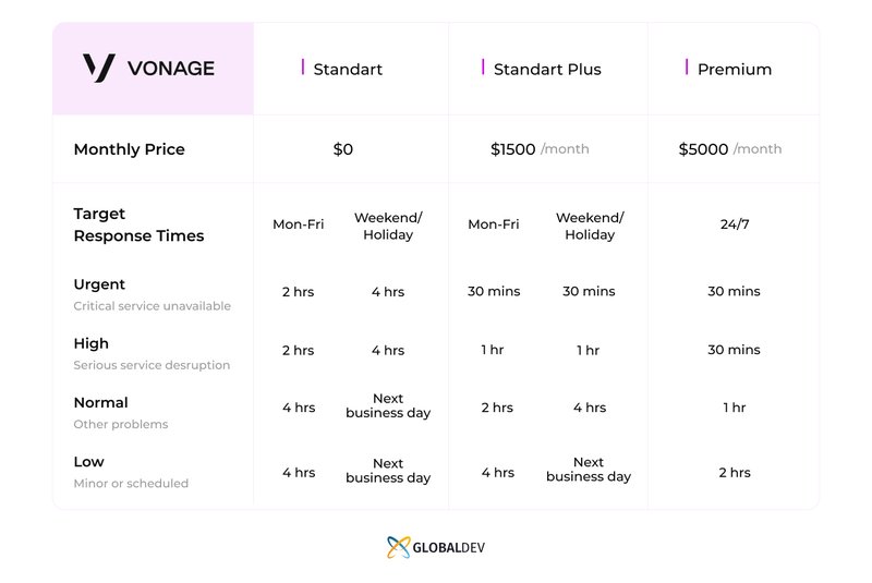 Twilio vs Vonage/Nexmo Comparison: Features and Pricing Twilio vs Vonage/Nexmo Comparison: Features and Pricing