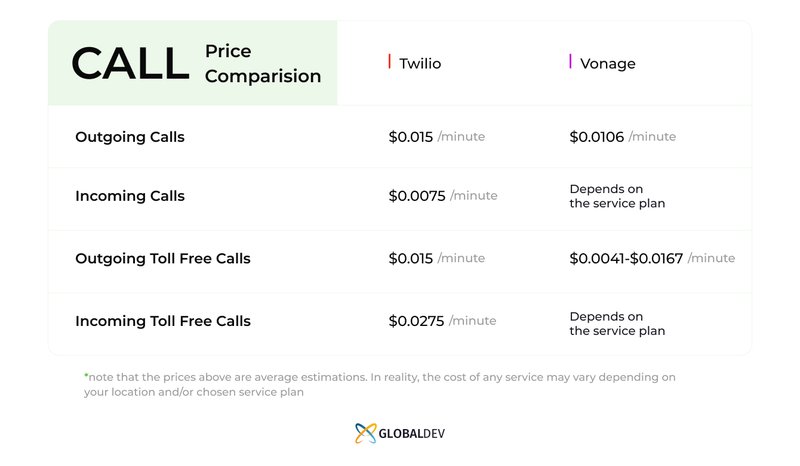 Vonage vs Twilio comparison: Features and pricing